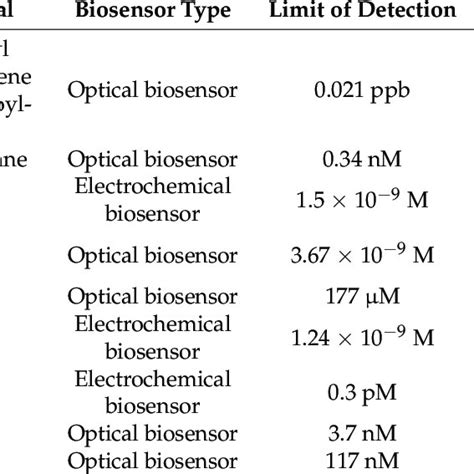 Polymer Based Biosensors For Detection Of Antibiotics Download Scientific Diagram