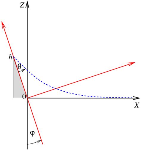 The Coordinate System For A Wall Inclined By ϕ With Respect To The Download Scientific Diagram