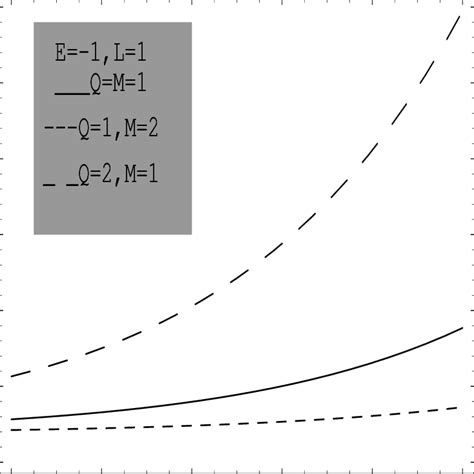 The Figure Shows The Variation Of Perihelion Shift With A Dilaton Field