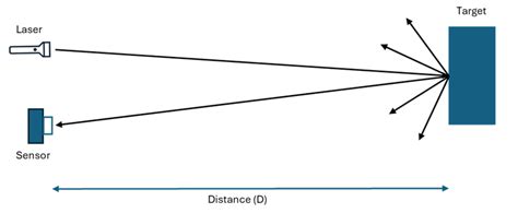 Time Of Flight Decoding With Tensilica Vision Dsps Soc And Ip Cadence Blogs Cadence Community