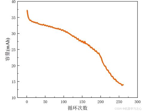 电池soh预测模型 基于vae—bigru变分自编码器结合深度学习模型（python matlab）