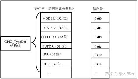 STM 你懂内存和寄存器吗 知乎