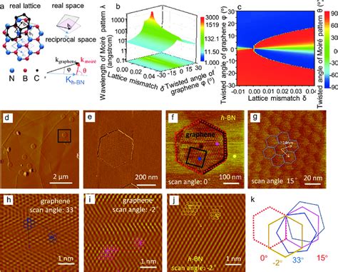 Monolayer Graphene Grown On Hexagonal Boron Nitride H Bn A Scheme