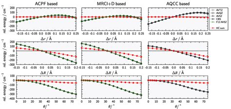 Comparison Of Dependencies With Respect To Hcc − Internal Coordinates