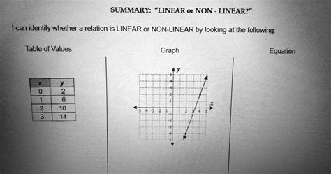 SOLVED SUMMARY LINEAR Or NON LINEAR Ican Identify Whether A Relation Is LINEAR Or NON