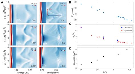 Twist Angle Dependences And Crossover To The Strong Coupling Regime Download Scientific