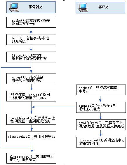 Tcpip与winsock编程 Csdn博客