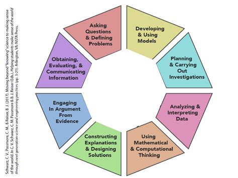 Science And Engineering Practices Simplifying The Ngss Science And