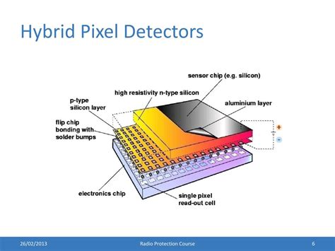 Ppt Hybrid Pixel Detectors For Radiation Protect Ion Powerpoint
