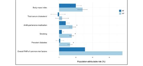 Bar Chart Showing The Population Attributable Risks Pars For 5 Year
