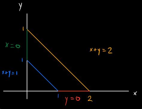 Multivariable Calculus Double Integral Over Region Bounded By Parallel Lines Mathematics