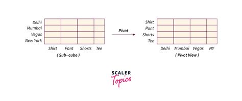 Olap Operations Scaler Topics