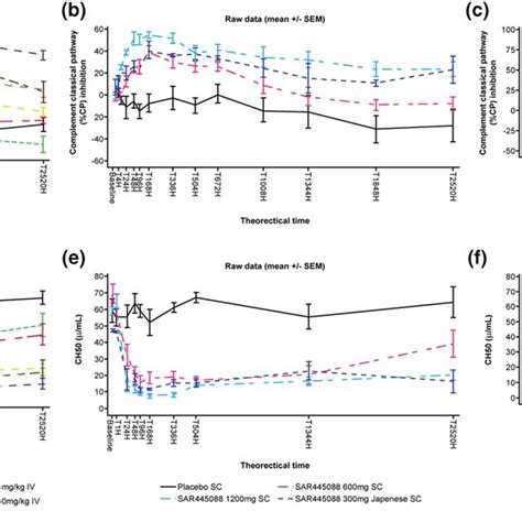 Pharmacodynamics Effect On Complement Classical Pathway And Ch50 Part
