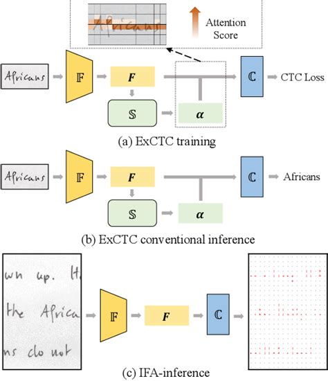 Implicit Feature Alignment Learn To Convert Text Recognizer To Text