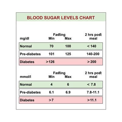 Blood Sugar Vector Art Icons And Graphics For Free Download