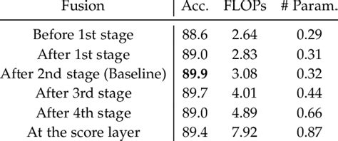 comparisons of different fusion stages on x sub benchmark in accuracy