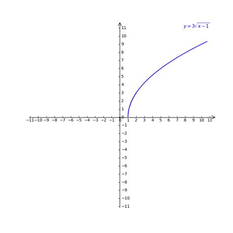 Solved Graph The Equation Shown Below By Transforming The Given Graph