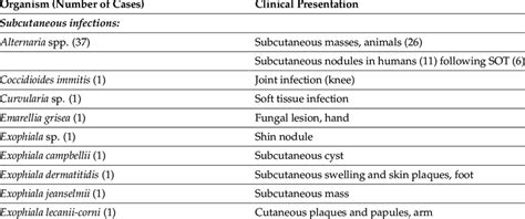 The Causative Agents And Clinical Presentations Associated With The Download Scientific