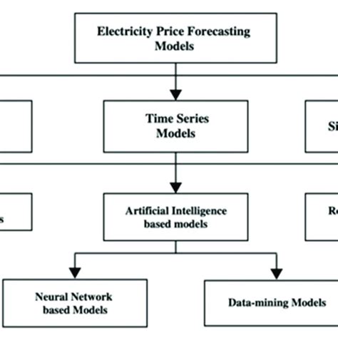 Price Forecast Comparison Arima Nnar And Real Prices Download Scientific Diagram