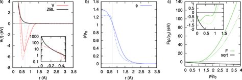 H H Potential Comparison To Dashed Lines A Pairwise Download Scientific Diagram