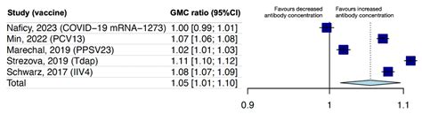Vaccines Free Full Text Immunogenicity Of Recombinant Zoster Vaccine A Systematic Review
