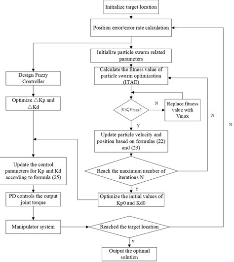 ms flexible manipulator trajectory tracking based on an improved