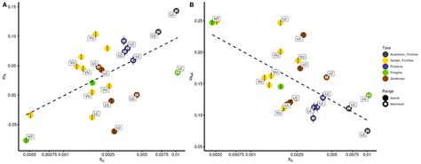 Proportion Of Adaptive A And Non Adaptive B Substitutions Along The Download Scientific