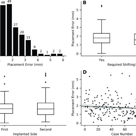 Results Summary The Error In Electrode Placement Between The Download Scientific Diagram