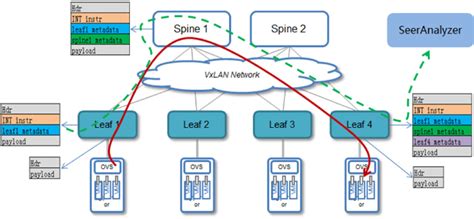 Int Message Encapsulation And Forwarding Diagram Download Scientific