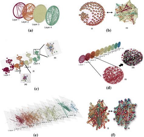 Visualization Of Networks A Multilayer Visualization Of Case I B 3d