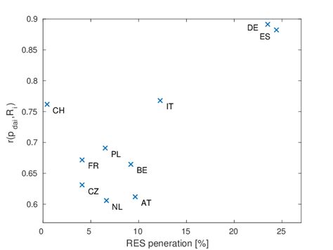 Pearsons Correlation Coefficient R Between National Residual Loads R I Download Scientific