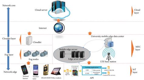 Pocs Layered M Learning Architecture Download Scientific Diagram