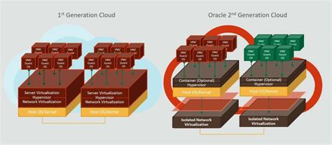 Oracle Cloud Infrastructure Security Architecture