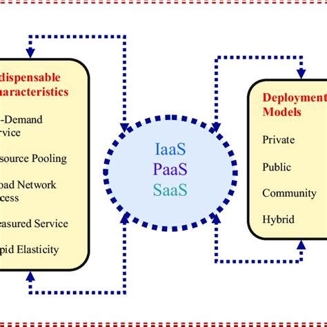 5 Interaction Of Cloud Computing Building Blocks With Other Components