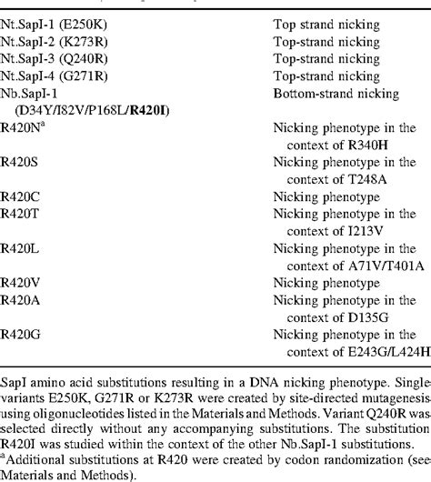 Table 1 From The Isolation Of Strand Specific Nicking Endonucleases From A Randomized Sapi