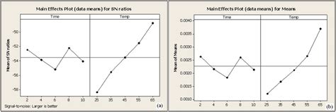 Results Of Taguchi Design Analysis The Main Effect Plot Of A Sn