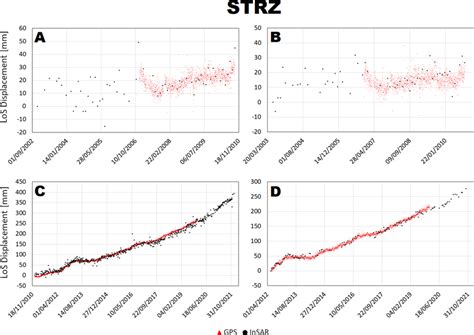 Comparison Between Insar And Cgnss Los Displacement Time Series At Strz Download Scientific