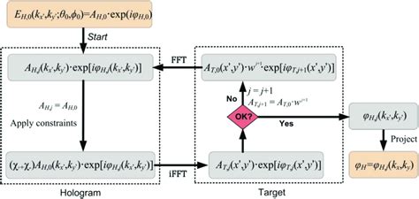 The Flow Chart Of The Tilted Plane Gs Algorithm Download Scientific
