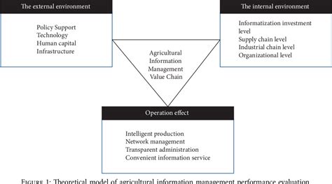 Figure 1 From Performance Evaluation Of Rural Agricultural
