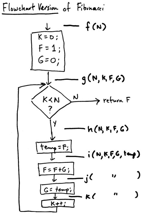 Flowchart Version Of Fibonacci