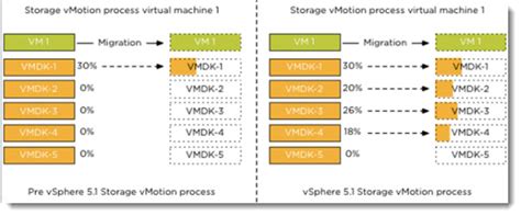 Vmotion Storage Vmotion Enhanced Vmotion Which One Is Which