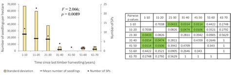 Tree Species Regeneration With Respect To Time Period Since Last Timber Download Scientific