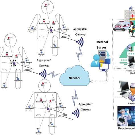 Mobile Agent Based Real Time Data Aggregation Download Scientific Diagram