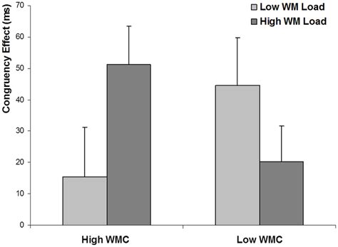 Experiment 1 Rt Congruency Effects Graph Mean Rts Congruency Effect