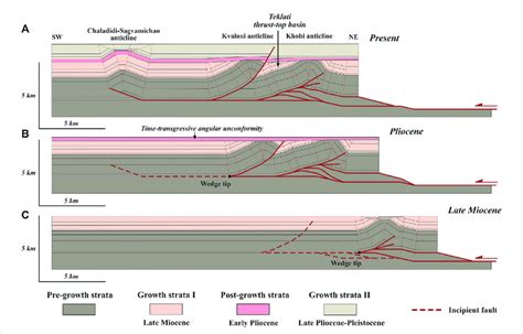 Kinematic Models Of Sequential Development Of Frontal Folds Of The Download Scientific Diagram