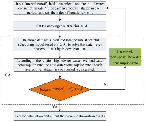 Information Gap Decision Making Theory Based Medium And Long Term