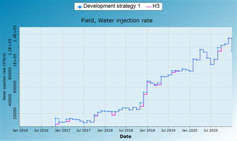 History Matching Of Field Water Injection Rate Download Scientific