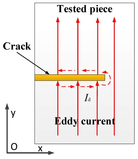 Sensors Free Full Text A Flexible Eddy Current Tmr Sensor For