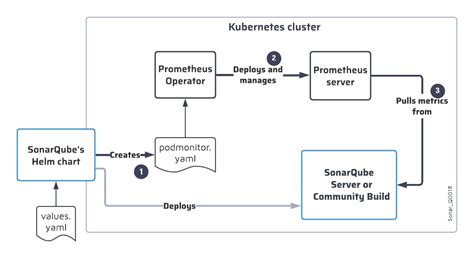 Sonarqube Community Build Monitoring With Prometheus Documentation