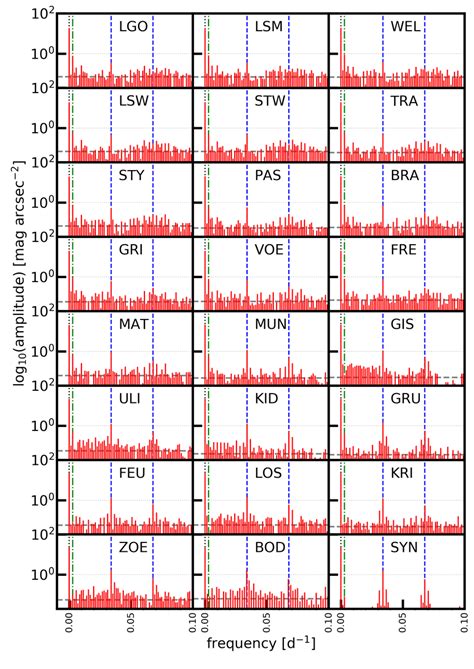 The Panels Show Cutouts Of The Fft Amplitude Spectra Ranging From 0 To